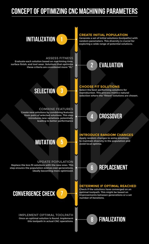 Advancing CNC Efficiency: Innovative Toolpath Optimization Techniques - Ethereal Machines