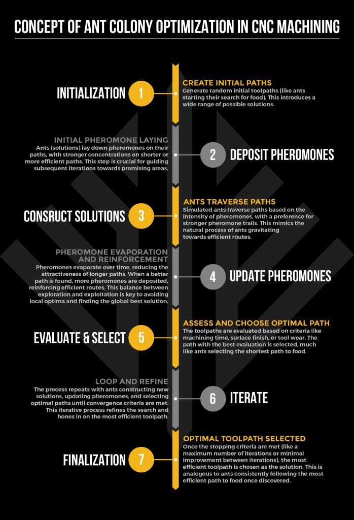 Advancing CNC Efficiency: Innovative Toolpath Optimization Techniques - Ethereal Machines